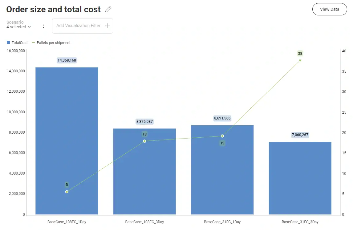 Cracking the Supply Chain Network Design